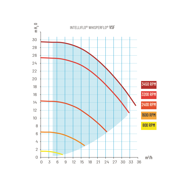 Pompe de piscine PENTAIR STA-RITE INTELLIPRO WHISPERPRO VSF à vitesse ...